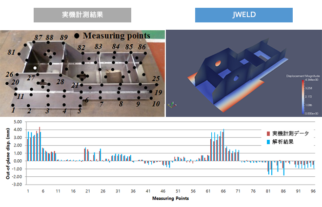 Reduction of strain removal man-hours by optimization of construction machinery welding sequence ...